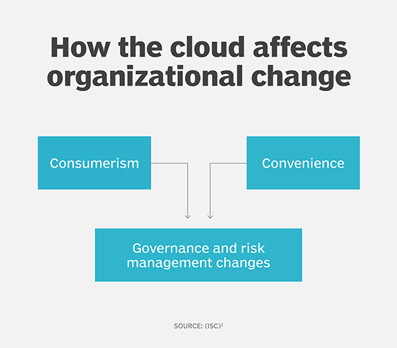 How do SLAs factor into cloud risk management? | TechTarget