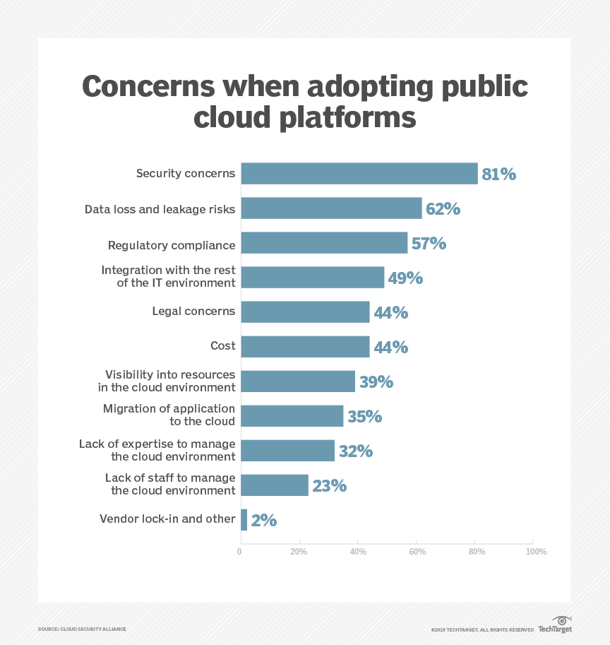 4 common cloud migration challenges and how to avoid them | TechTarget