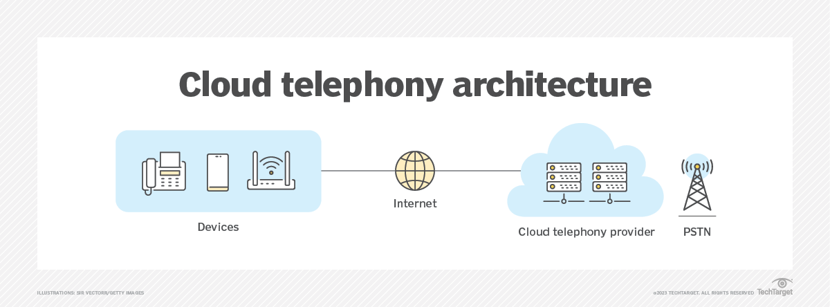 What is Cloud Telephony? | TechTarget