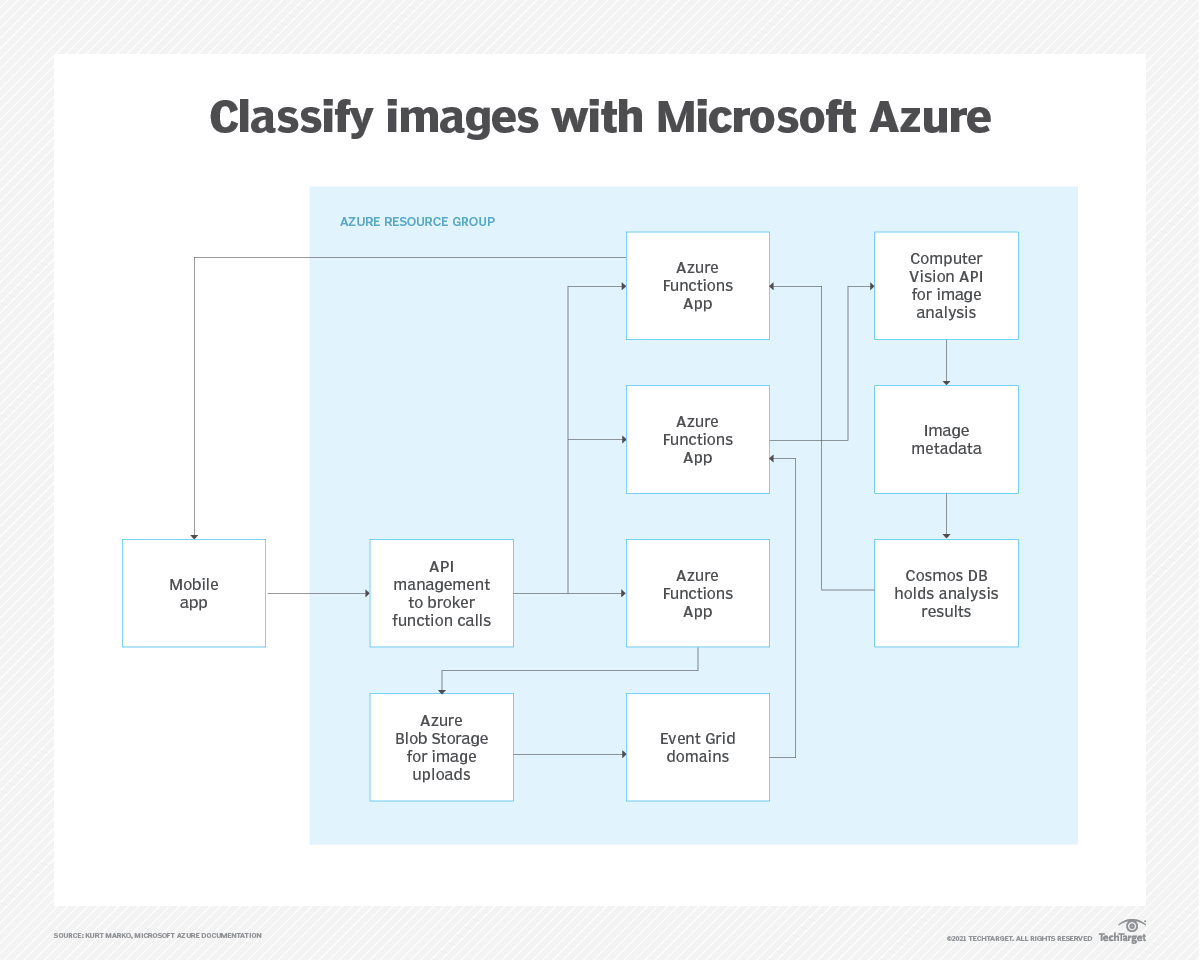 Build apps with these cloud architecture diagram examples | TechTarget