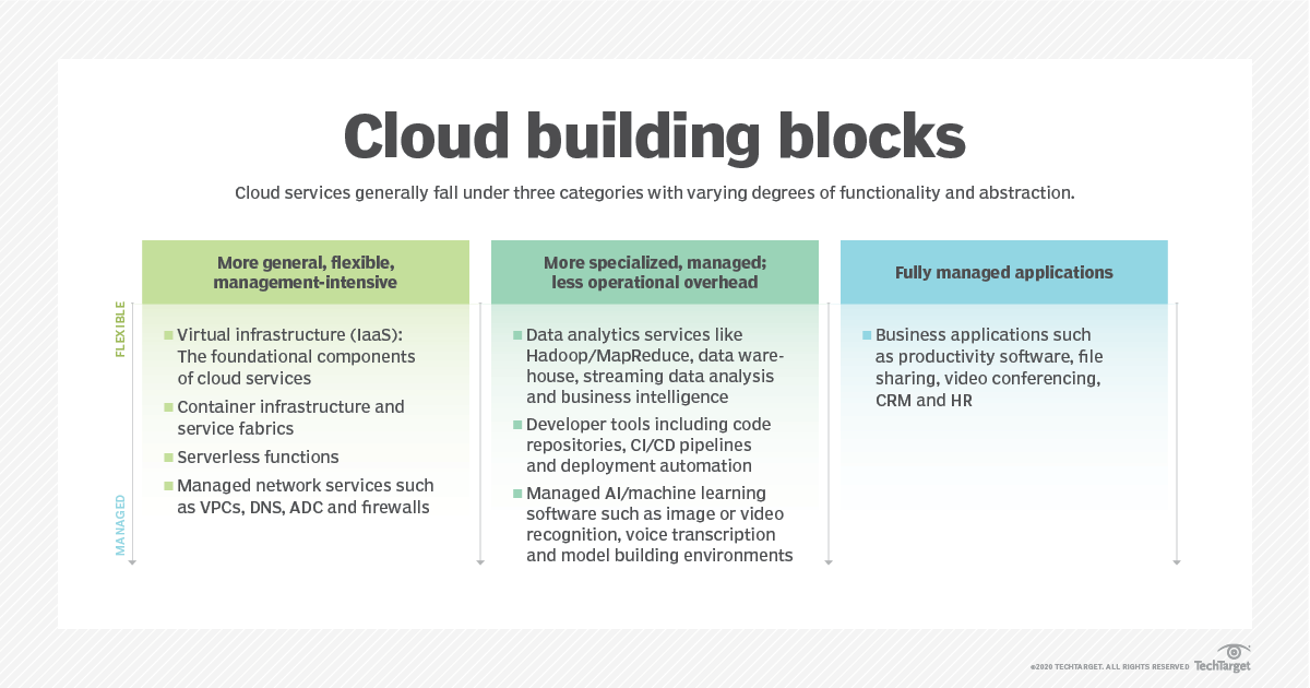Explore cloud computing's effect on application development | TechTarget