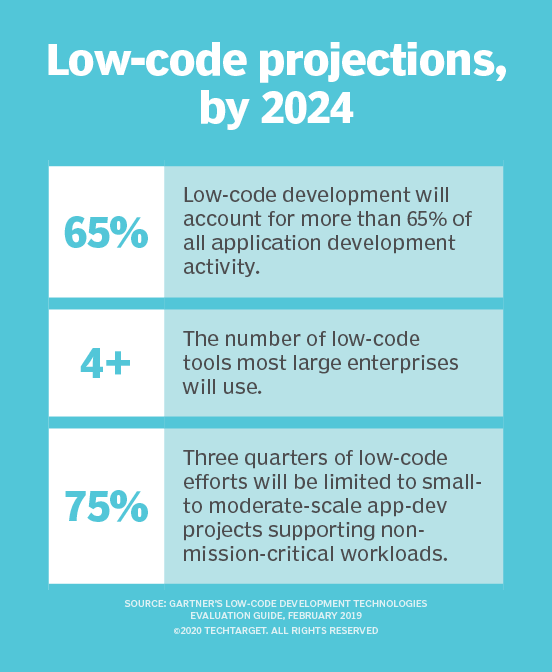 How low-code development accelerates digital transformation | TechTarget How low-code development accelerates digital transformation | TechTarget