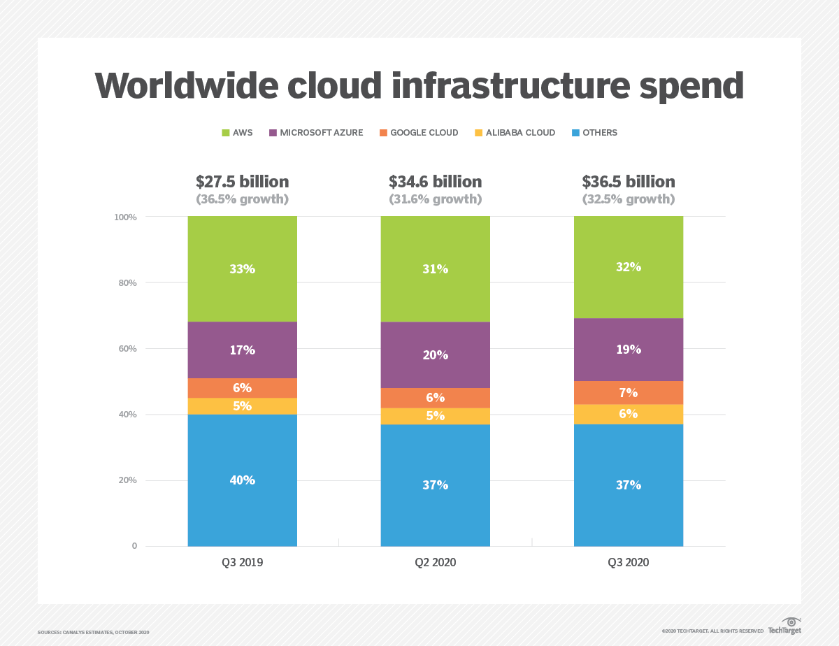 Analyze Google's cloud computing strategy | TechTarget