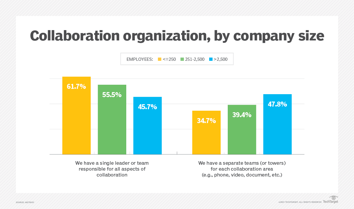 How IT departments structure collaboration management | TechTarget