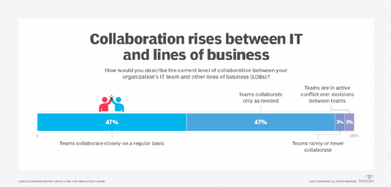 Cloud-native strategies pushing purchase decisions beyond IT | TechTarget