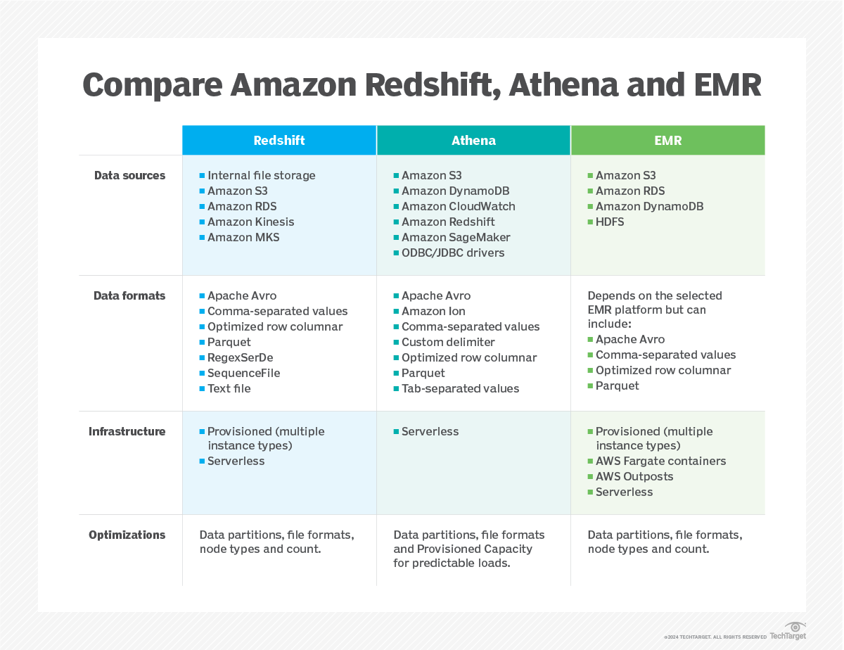 Compare Amazon Redshift, Athena and EMR for data analysis | TechTarget