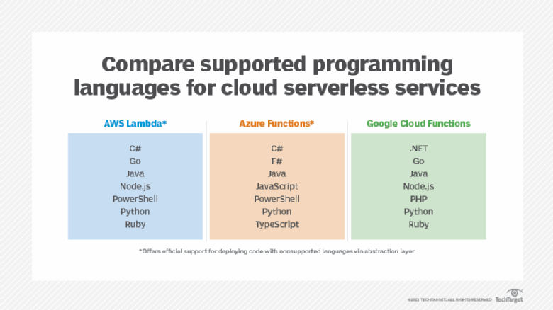Compare AWS Lambda vs. Azure Functions vs. Google Cloud Functions