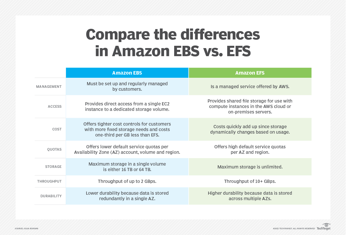 Amazon EBS vs. EFS: An 'elastic' comparison | TechTarget