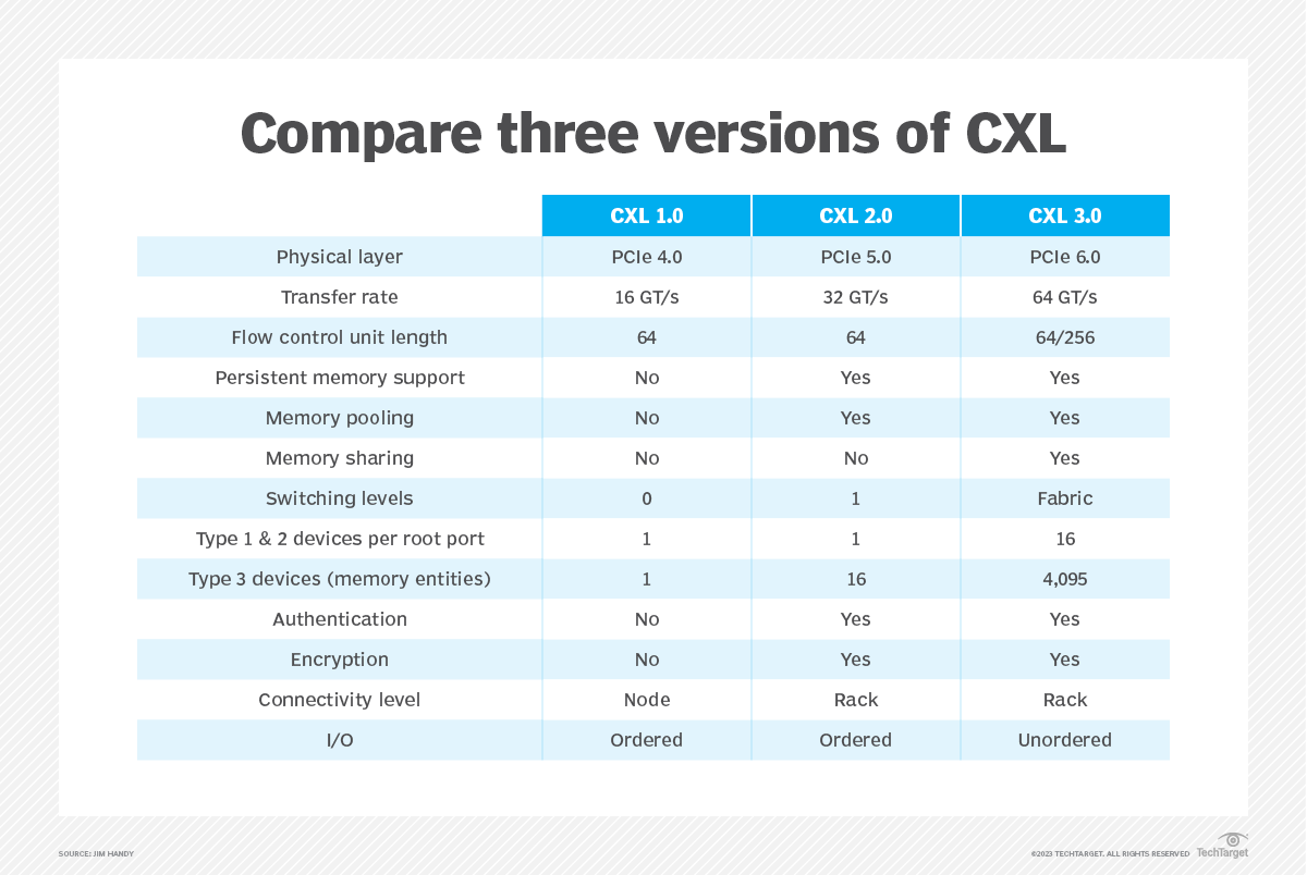 How CXL 3.0 technology will affect enterprise storage | TechTarget