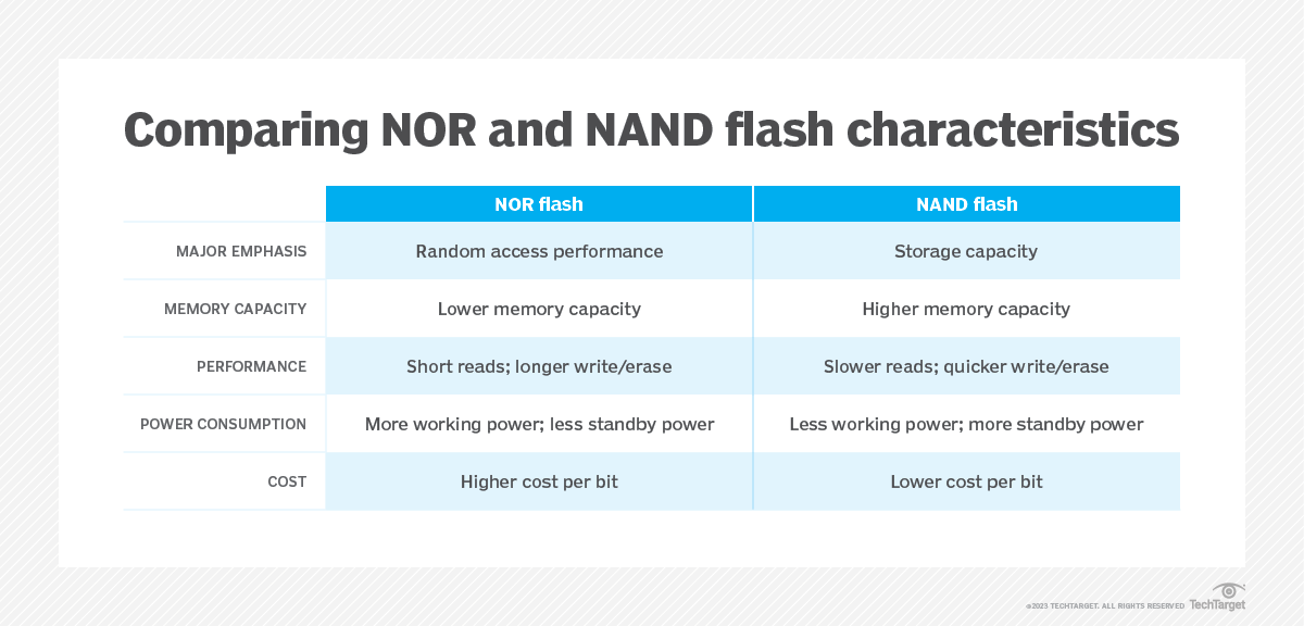 Flash Memory Guide To Architecture Types And Products Techtarget