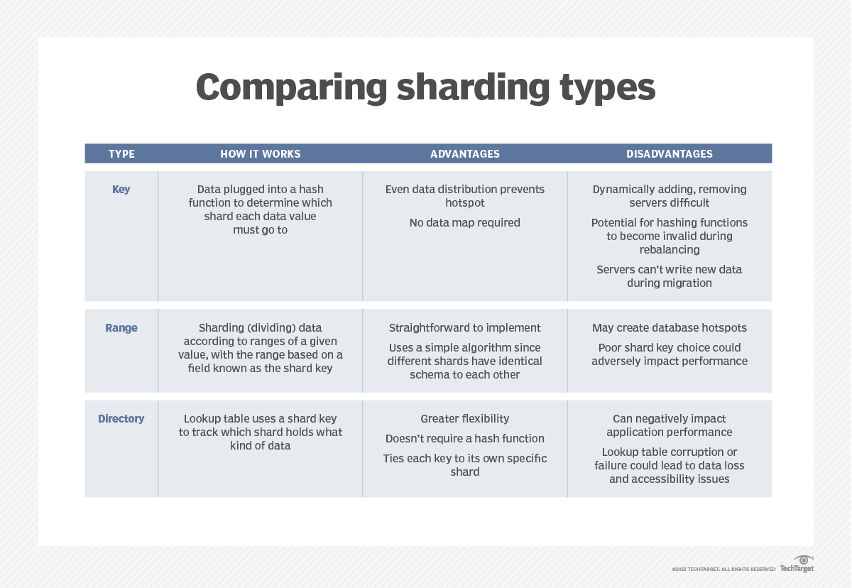 What is Sharding?