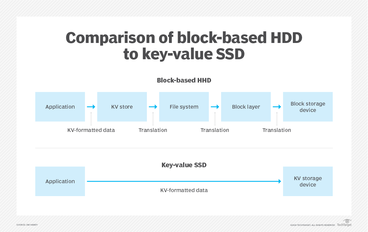 How the key-value SSD promises to outperform block storage | TechTarget