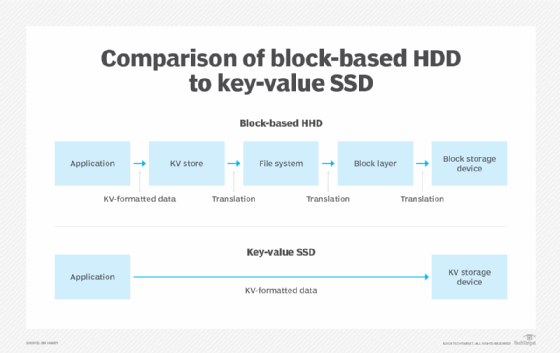 How the key-value SSD promises to outperform block storage | TechTarget