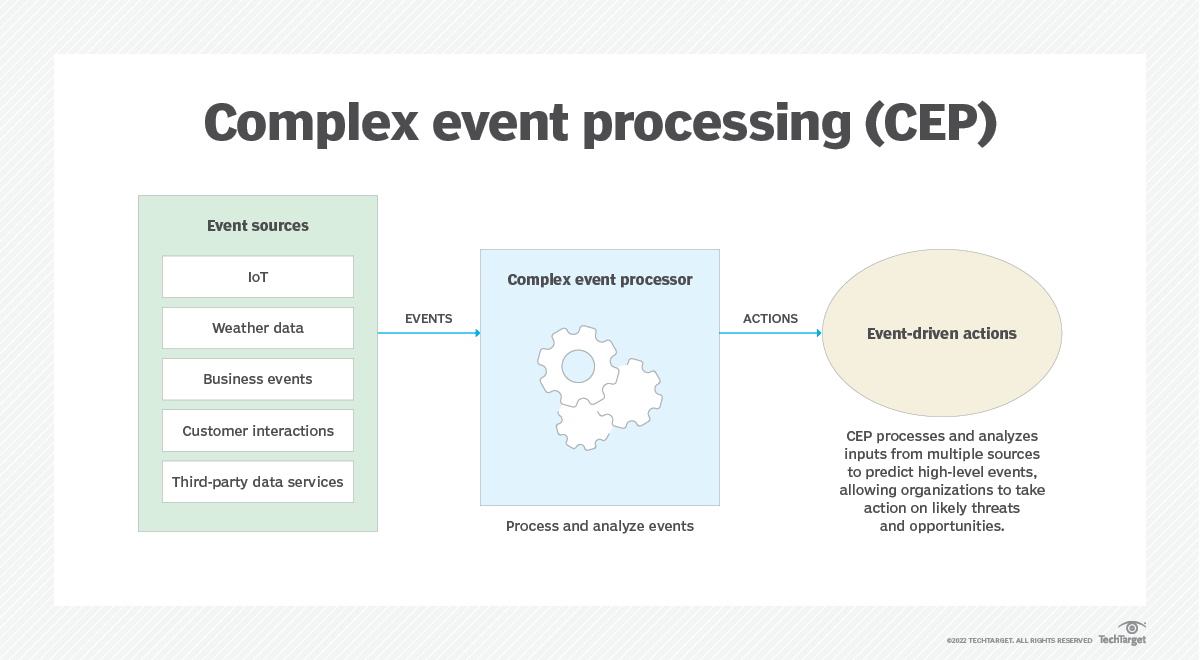 What is complex event processing? | Definition from TechTarget