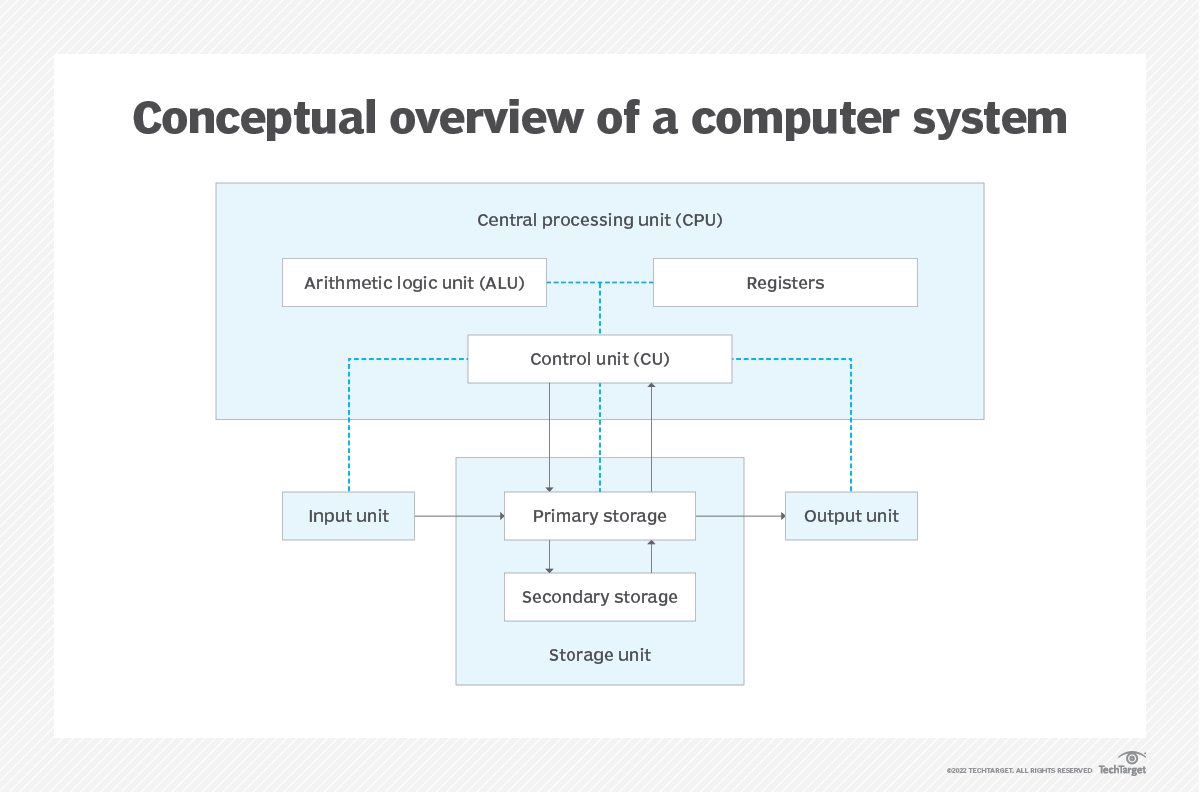 What is I/O (input/output)? | Definition from TechTarget