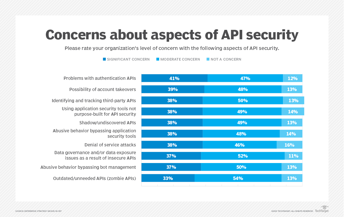 Better API security needed as companies modernize apps | TechTarget