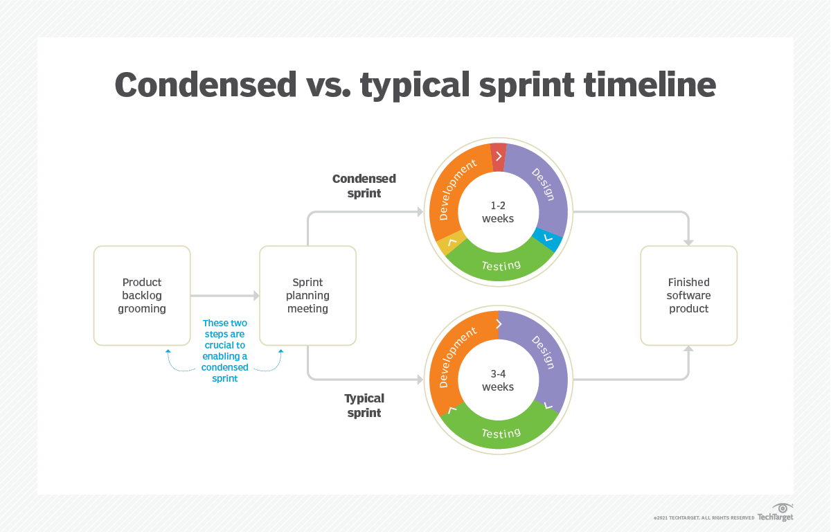 Condensed Agile sprint timeline pros and cons | TechTarget