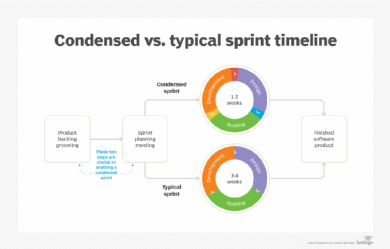 Condensed Agile Sprint Timeline Pros And Cons TechTarget