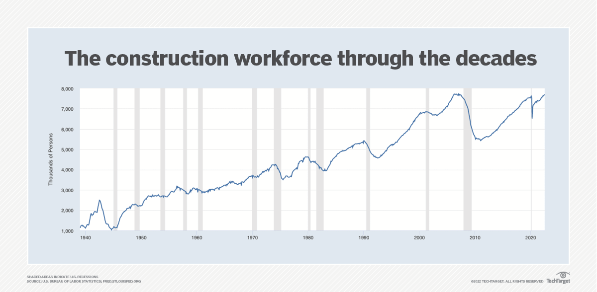 U.S. spending triggers race to train construction workers | TechTarget