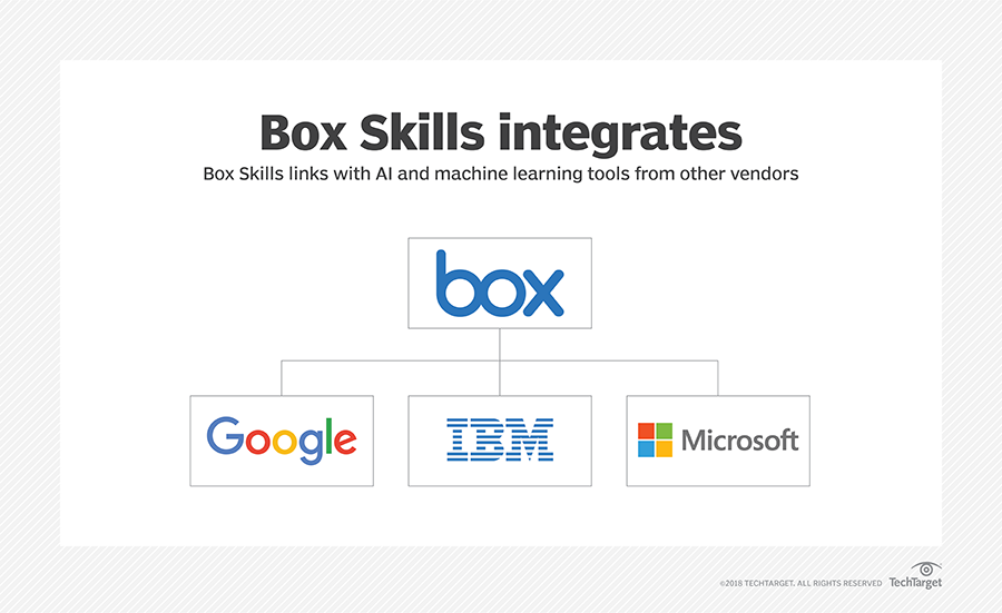 Box Skills integrations give users access to AI | TechTarget