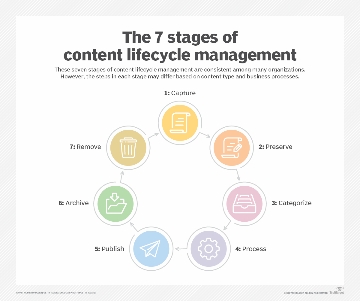 What is information lifecycle management (ILM)?