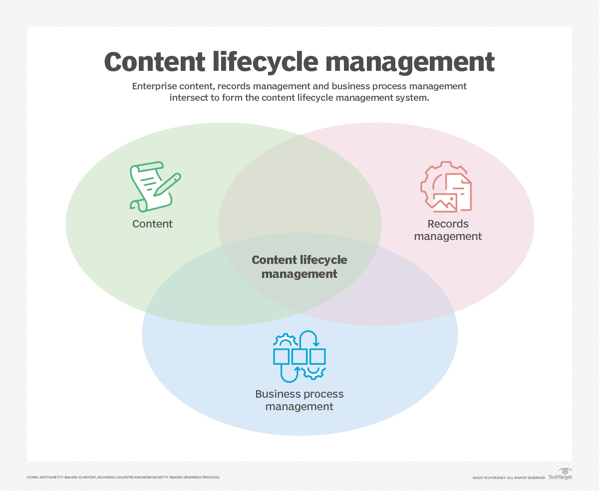 The 7 stages of enterprise content lifecycle management | TechTarget