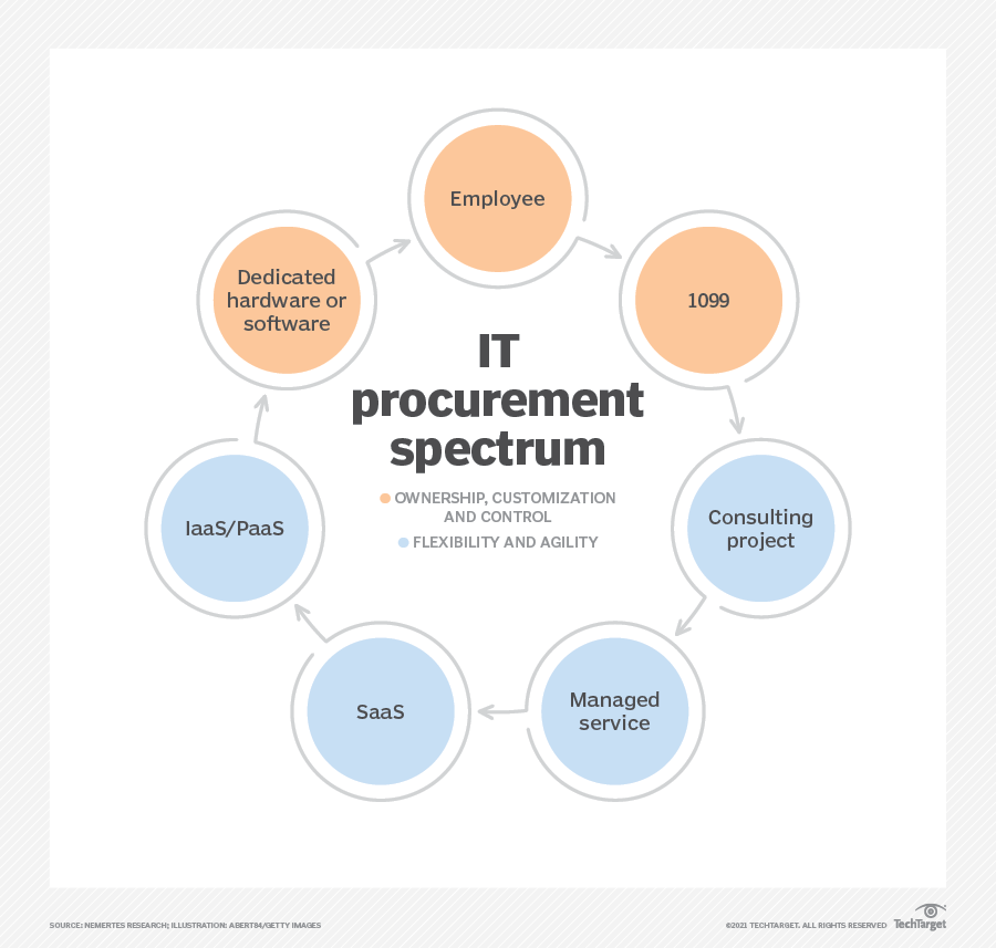 7 IT cost optimization strategies for CIOs | TechTarget