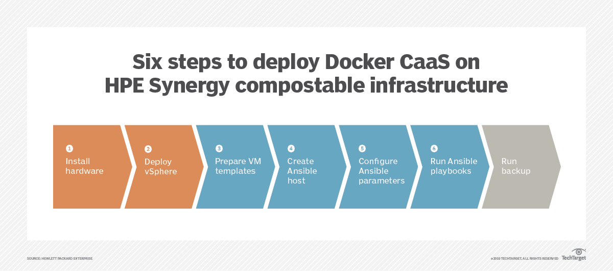 Docker Containers As A Service Deployment Simplified On Hpe Synergy Techtarget