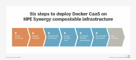 Docker Containers as a Service deployment simplified on HPE Synergy | TechTarget