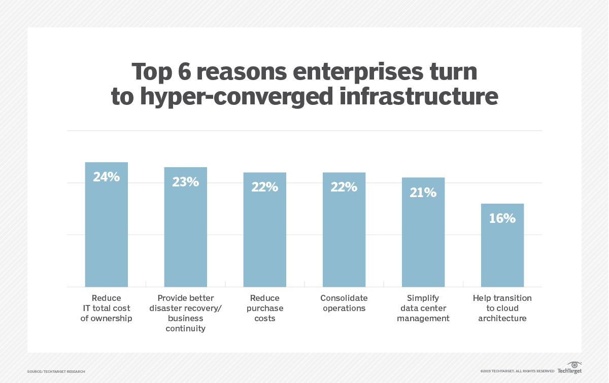 How do I measure overall TCO when comparing HCI vendors? | TechTarget
