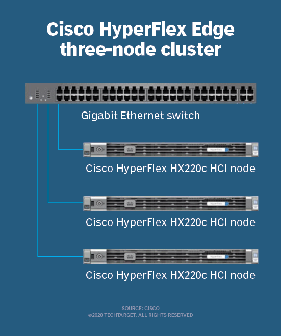 Hyper-converged edge infrastructure targets carriers, ROBOs | TechTarget