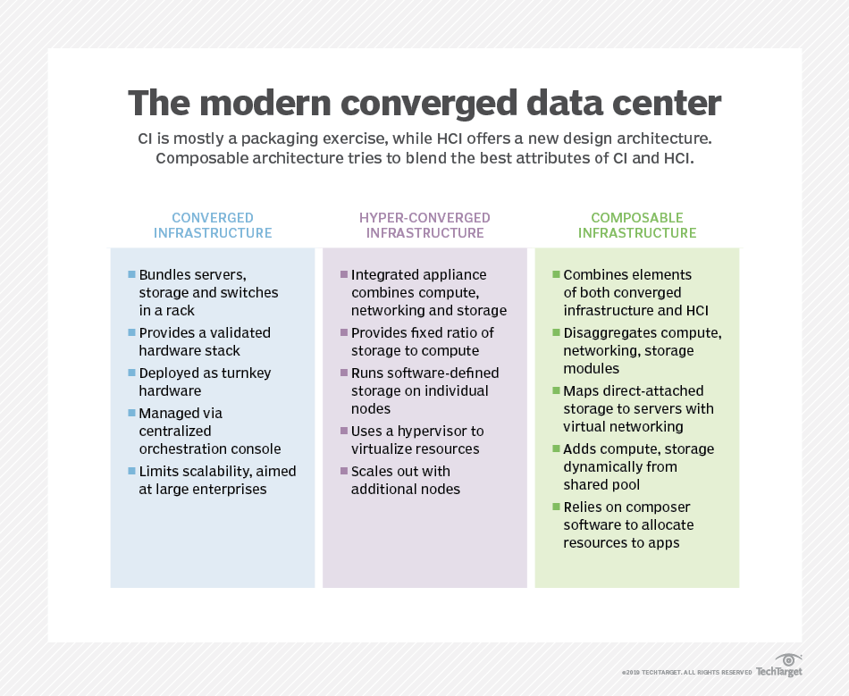 What enterprises look for with converged data center projects | TechTarget