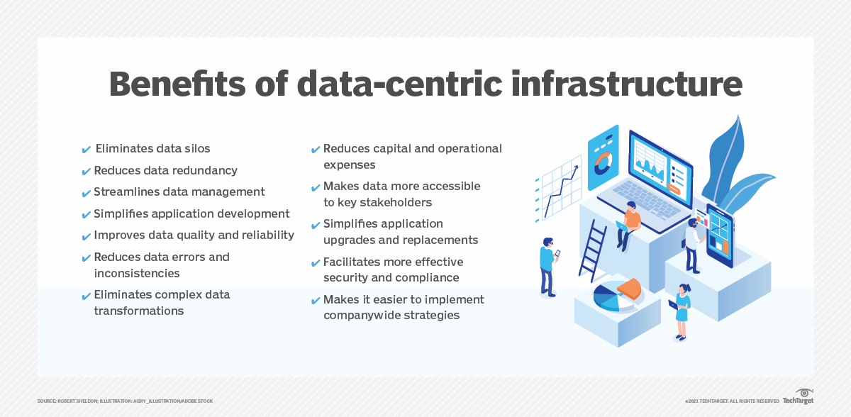 Why and how to adopt a data-centric architecture | TechTarget