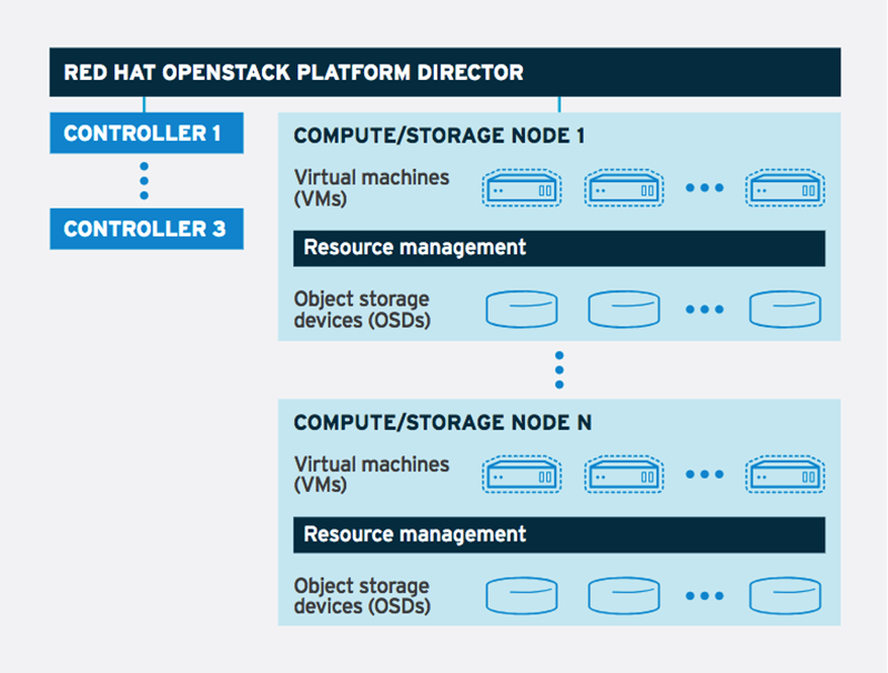 Red Hat Hyperconverged Infrastructure for Cloud launches