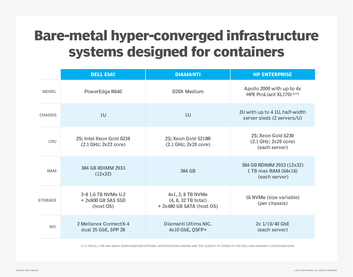 Bare-metal container clusters: Infrastructure for next-gen apps ...