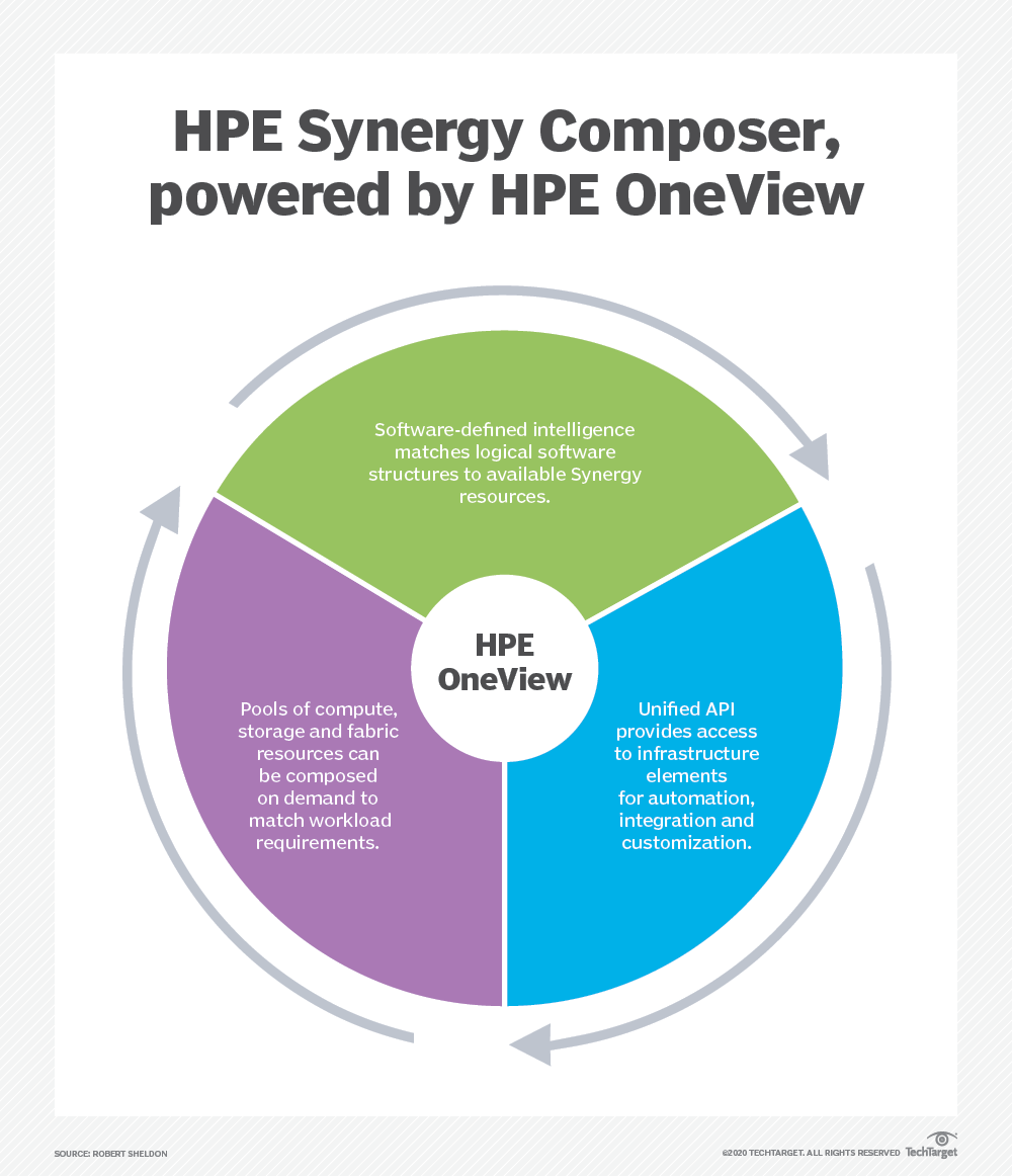How HPE OneView composes, manages Synergy infrastructure | TechTarget