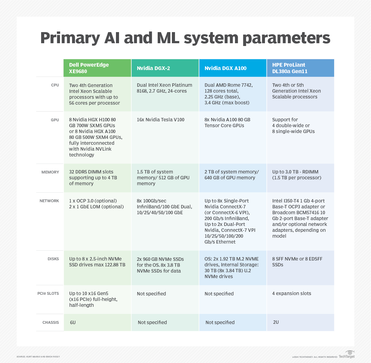 Infrastructure for machine learning, AI requirements, examples | TechTarget