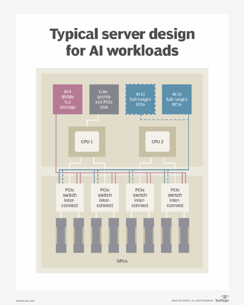 Infrastructure for machine learning, AI requirements, examples