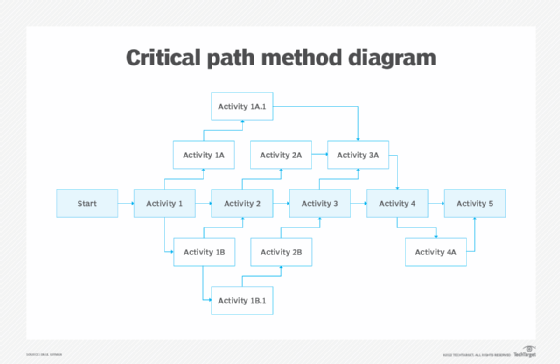 What Is The Critical Path Method 