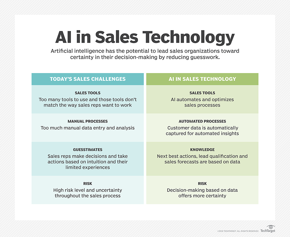How does AI in sales improve staff performance? | TechTarget