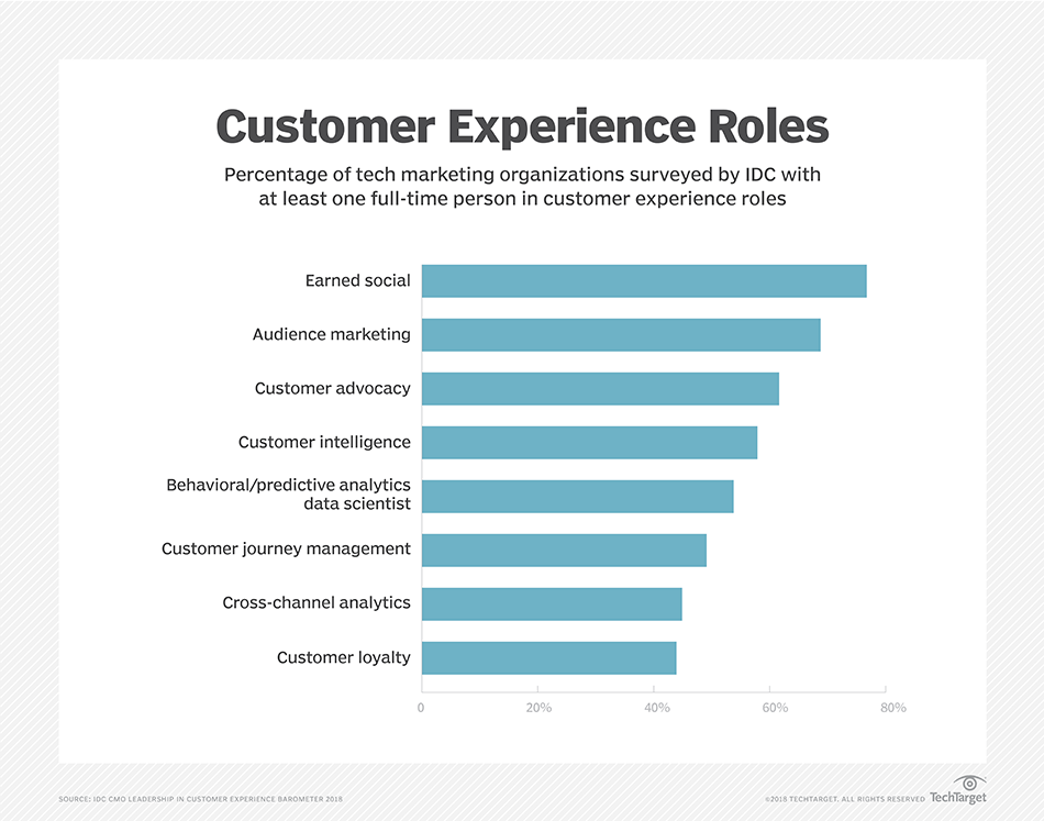Invest in people for better customer experience in marketing | TechTarget