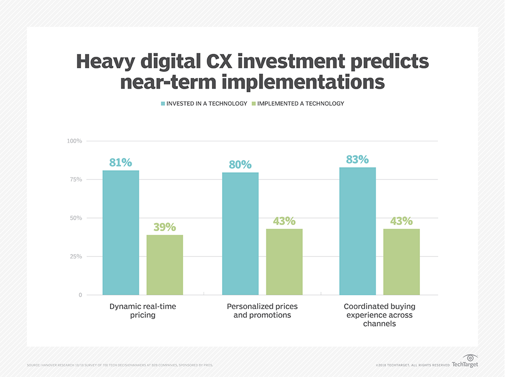 How enterprises use dynamic pricing algorithms with AI, CRM | TechTarget