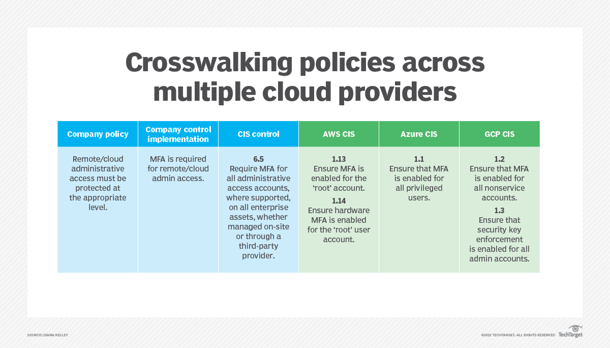 Crosswalk cloud compliance to ensure consistency | TechTarget