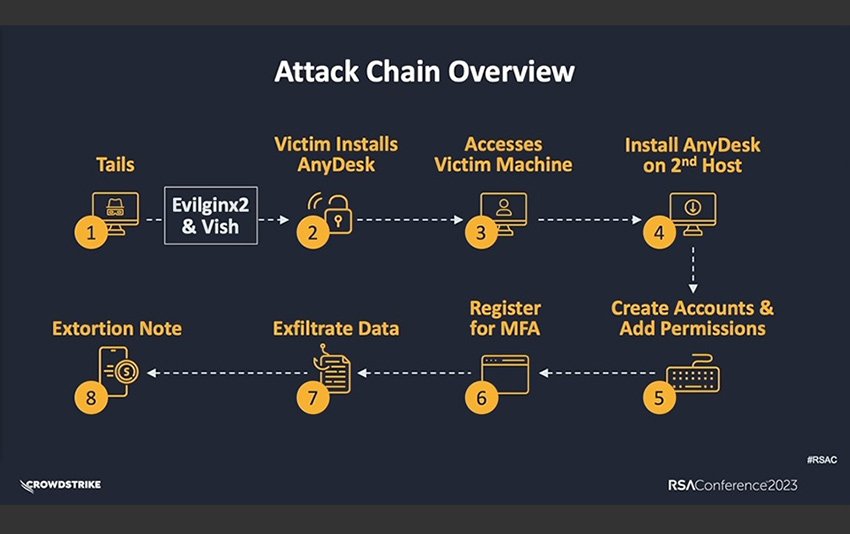 CrowdStrike details new MFA bypass, credential theft attack | TechTarget CrowdStrike details new MFA bypass, credential theft attack | TechTarget