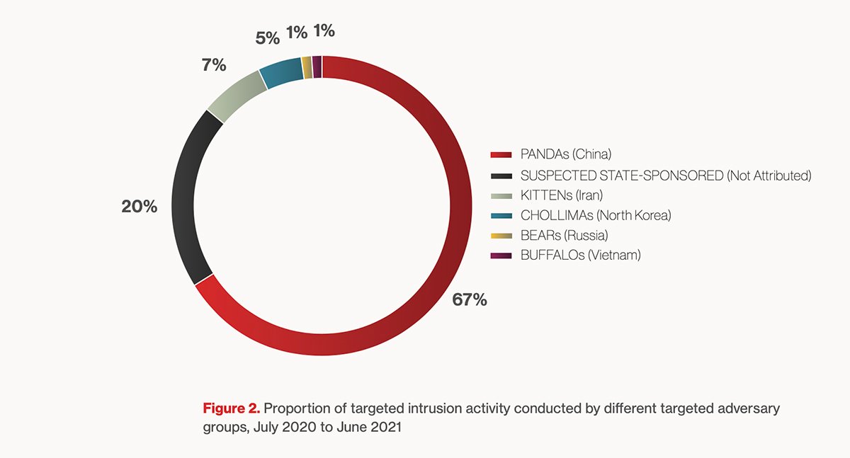 CrowdStrike threat report: Breakout time decreased 67% in 2021 | TechTarget
