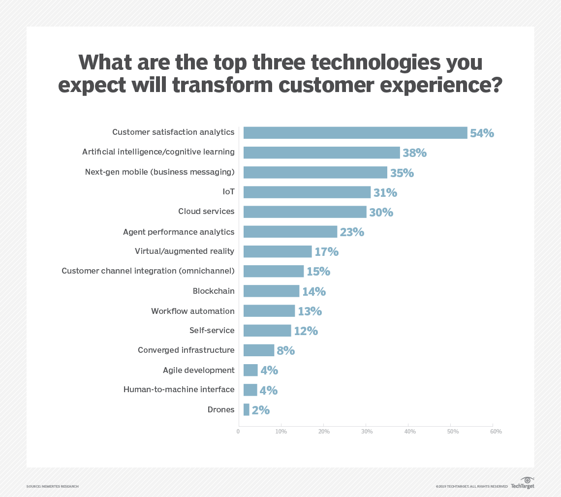 5 digital customer experience technologies for a winning strategy ...