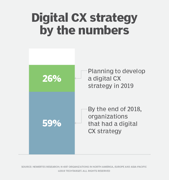 The right leader, team crucial for digital CX strategy success | TechTarget
