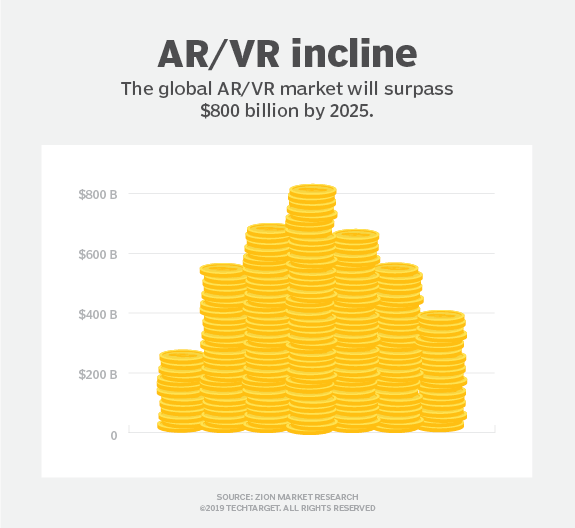 Businesses use AR/VR in CRM to boost customer experience | TechTarget