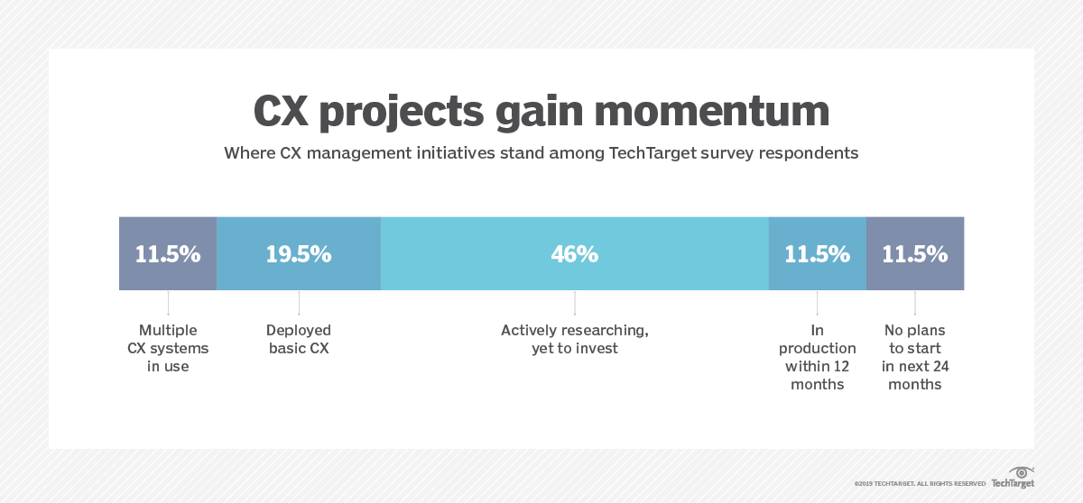 6 must-know customer experience technology trends | TechTarget