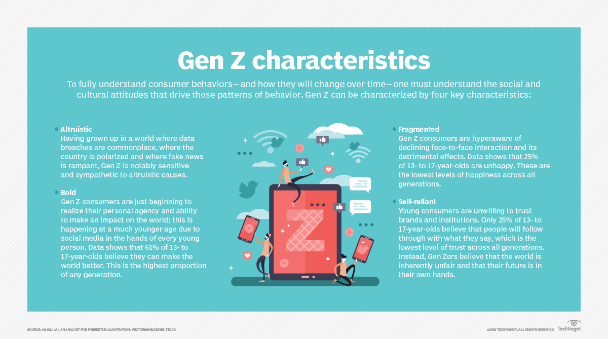 Gen Z marketing strategies can benefit from new technology | TechTarget